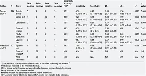 Diagnostic Accuracy Of Clinical Tests Diagnostic Accuracy Download Table