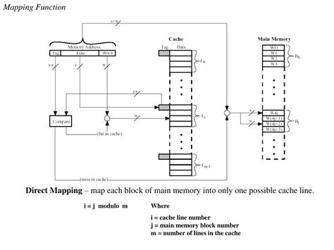 Ppt Computer Architecture Memory Hierarchy And Virtual Memory Powerpoint Presentation Id4303861