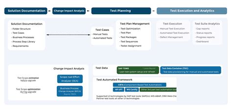 Move From Expensive Hp Alm To Free Test Suite In Sap Solution