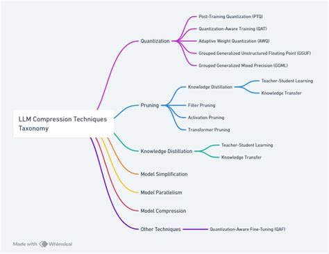 Ashish Patel 🇮🇳 On Linkedin 🌟 Taxonomy Of Llm Compression A Simple