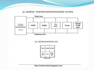 Microcontroller PPT