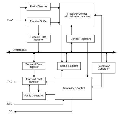 An Interrupt Driven Uart For Z8 Encore Xp And Z8 Encore Mcus Eeweb