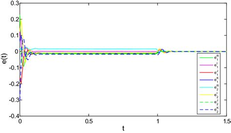 Finite Time Synchronization Of Delayed Quaternion Valued Neural