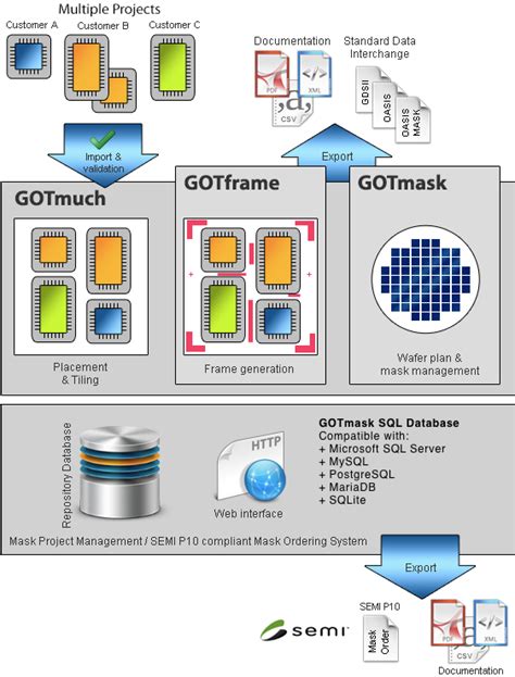 Mask Data Preparation Electronic Design Automation Xyaliselectronic