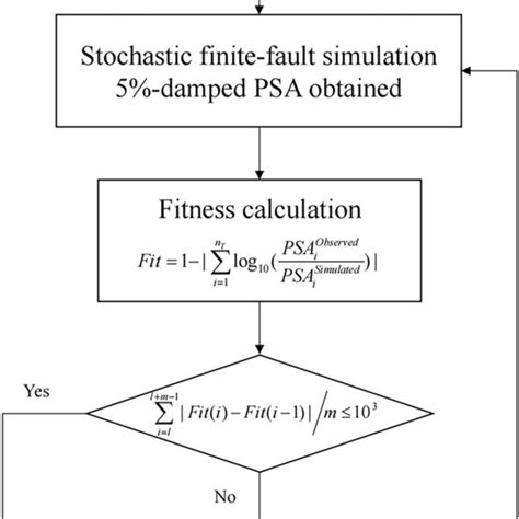 The Process Of Parameter Calibration Through Historical Seismic Data