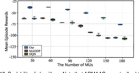 Figure 1 From Large Scale Computation Offloading Using A Multi Agent Reinforcement Learning In