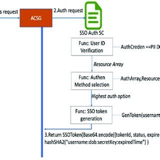 SSO Authentication Procedure Download Scientific Diagram