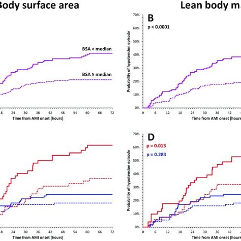 Panel Aprobability Of Hypotension Episodes In 92 Patients Panel Download Scientific Diagram