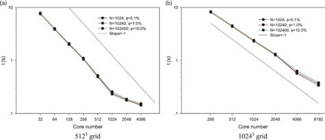 computational wall clock times per one time step for the
