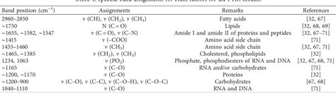 Table 1 From Formalin Fixation As Tissue Preprocessing For Multimodal Optical Spectroscopy Using
