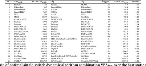Table 1 From Towards Dynamic Algorithm Selection For Numerical Black