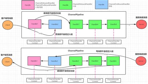 netty核心组件与自定义handler详解 csdn博客