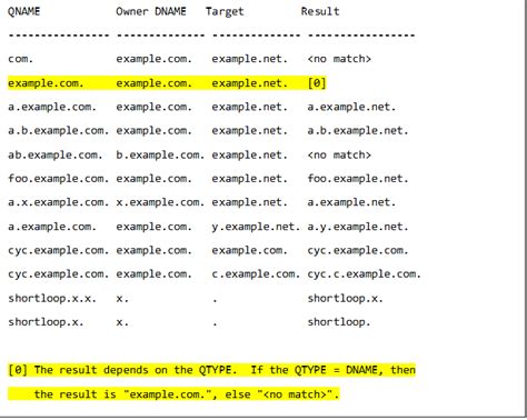 What In The World Happened To My Dname Resolution Microsoft