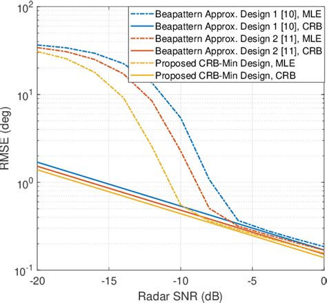 Cramér Rao Bound Optimization For Joint Radar Communication Design