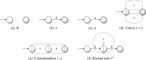 Figure 1 From From Finite Automata To Regular Expressions And Back A