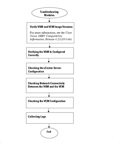 Cisco Nexus 1000v Troubleshooting Guide Release 4 2 1 Sv1 4b Vsm And Vem Modules [cisco