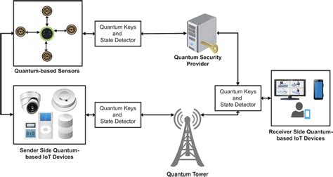 Sensors And Iot Based Network Model Download Scientific Diagram