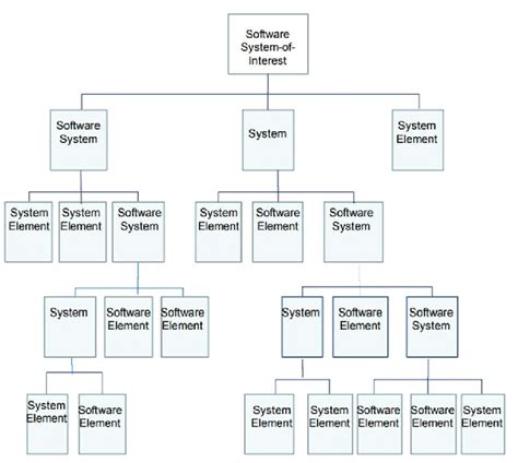 SOI View Of Software System According To The ISO IEC IEEE 12207 Download Scientific
