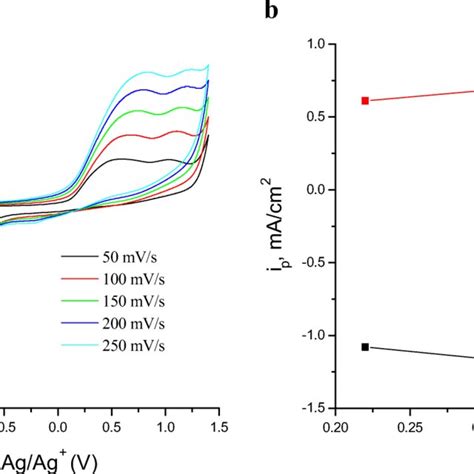 A Scan Rate Studies Of 01 M Nh4vo3 In Glyceline Des Scan Rates