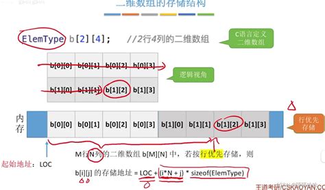 3 4 特殊矩阵的压缩存储 csdn博客