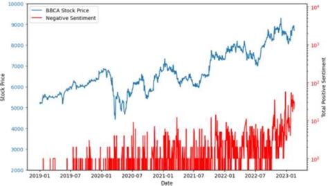 Bbca Stock Price Chart With Predicted Negative Sentiment Download Scientific Diagram