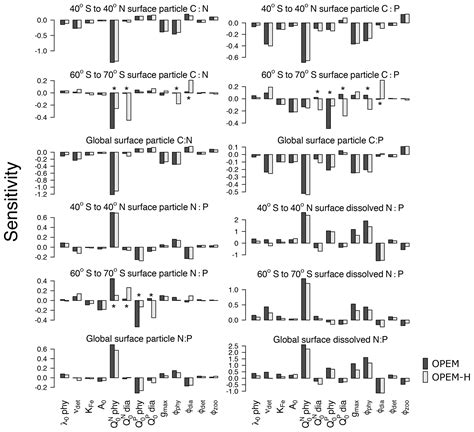gmd optimality based non redfield plankton ecosystem model opem v1 1 in uvic escm 2 9 part