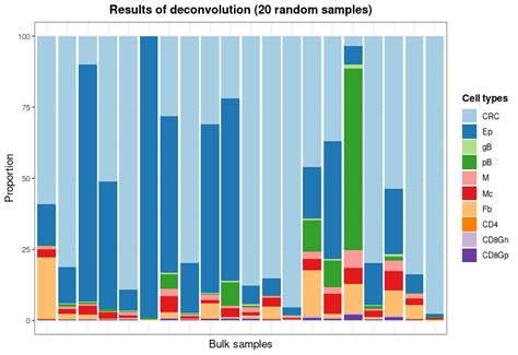Performance Of A Real Model Deconvolution Of Colorectal Cancer Samples