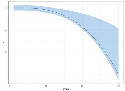 Mixed Model R Lme4 Nlmer Confidence Interval Cross Validated