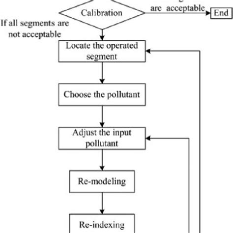 The Simulation Program Process Using Wqi 5 And Wasp Download Scientific Diagram