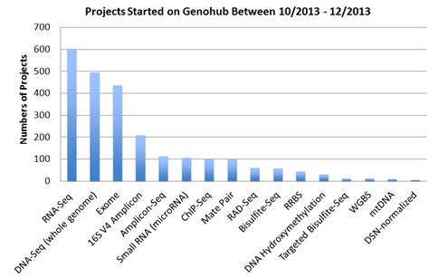 Top Next Generation Sequencing Applications Genohub Blog