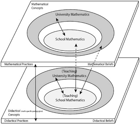 Theoretical Distinctions And Relations For University Mathematics In Download Scientific