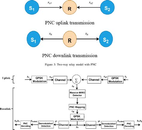Figure 3 From Transmission Of Physical Layer Network Coding Based On Massive Mimo Over