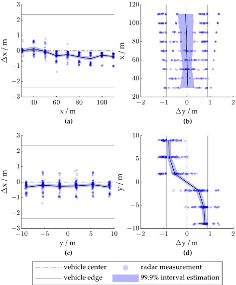 Figure 20 From Analysis Of Perception Accuracy Of Roadside Millimeter Wave Radar For Traffic