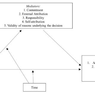 Model 10 Of PROCESS Macro Download Scientific Diagram