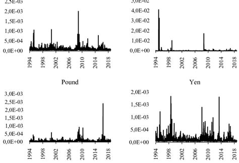 Conditional Variance Tarch Model Euro Peso Download Scientific Diagram