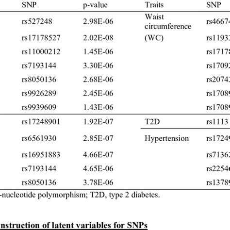 Significant Snps For Each Phenotype Through Single Snp Analyses