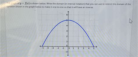 the graph of y f x ﻿is shown below write the domain