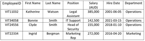 Solved Create A Relational Schema And Demonstrate The First