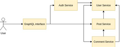 Jwt Authentication And Authorisation In Microservice Architecture Stack Overflow