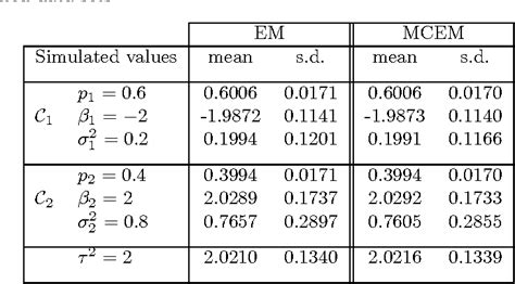 Table 1 From Finite Mixture Models For Exponential Repeated Data