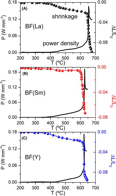 Power Dissipation And Linear Shrinkage Curves As A Function Of The