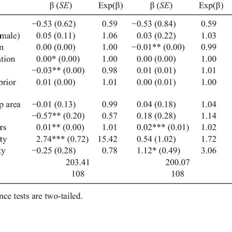 Poisson Log Linear Regression Predicting Number Of First Tier