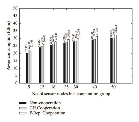 Comparison Of Power Consumption Results Of The Proposed Ch Scheme