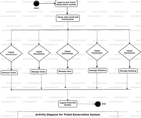 Ticket Reservation System UML Diagram FreeProjectz