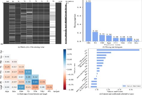 Data Visualization Graphs And Feature Selection Result Graph The Blank Download Scientific