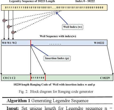 Figure 2 From An Optimized Fpga Architecture For Gps Signal Acquisition Semantic Scholar