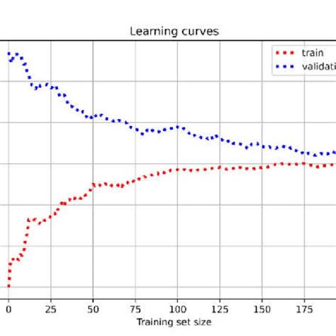Learning Curves To Diagnose Svm Model Performance Download