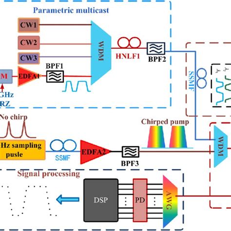 A Operation Of Getting A Linear Chirp Via A Dispersive Medium B