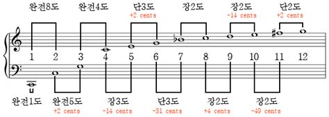 음정 위키백과 우리 모두의 백과사전 Thing 1 Math Periodic Table