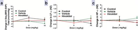 Effects Of Slow Intravenous Injection Of Hinokitiol On The Baroreflex Download Scientific